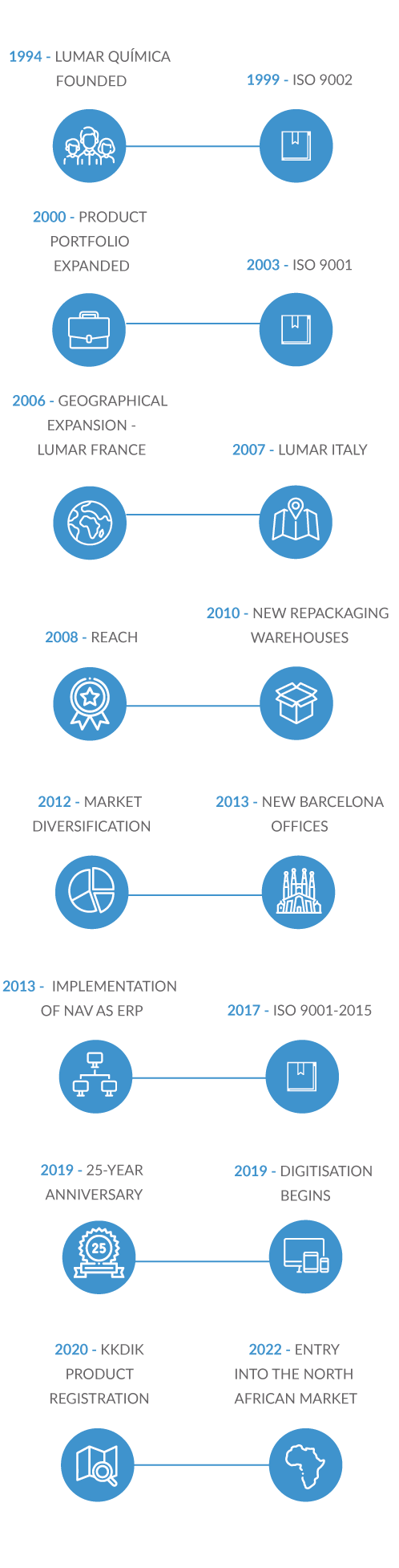 WE ARE LUMAR - Lumar Química